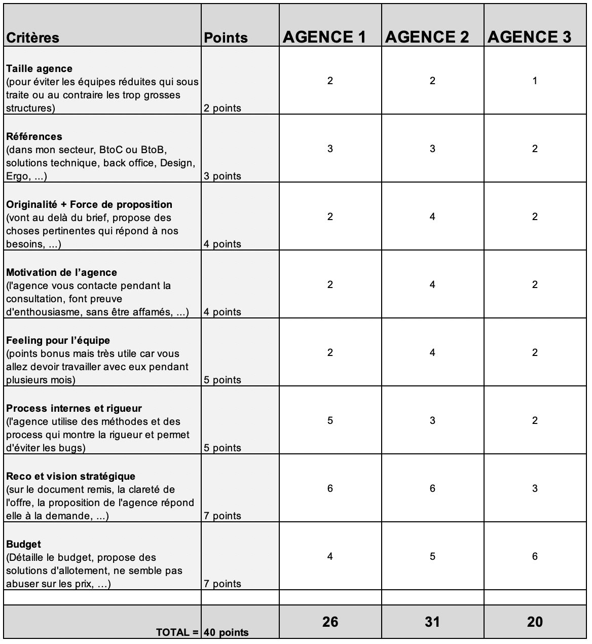 Bien choisir son agence pour créer son site web