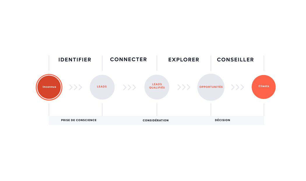 4 étapes clés pour bâtir un process commercial efficace